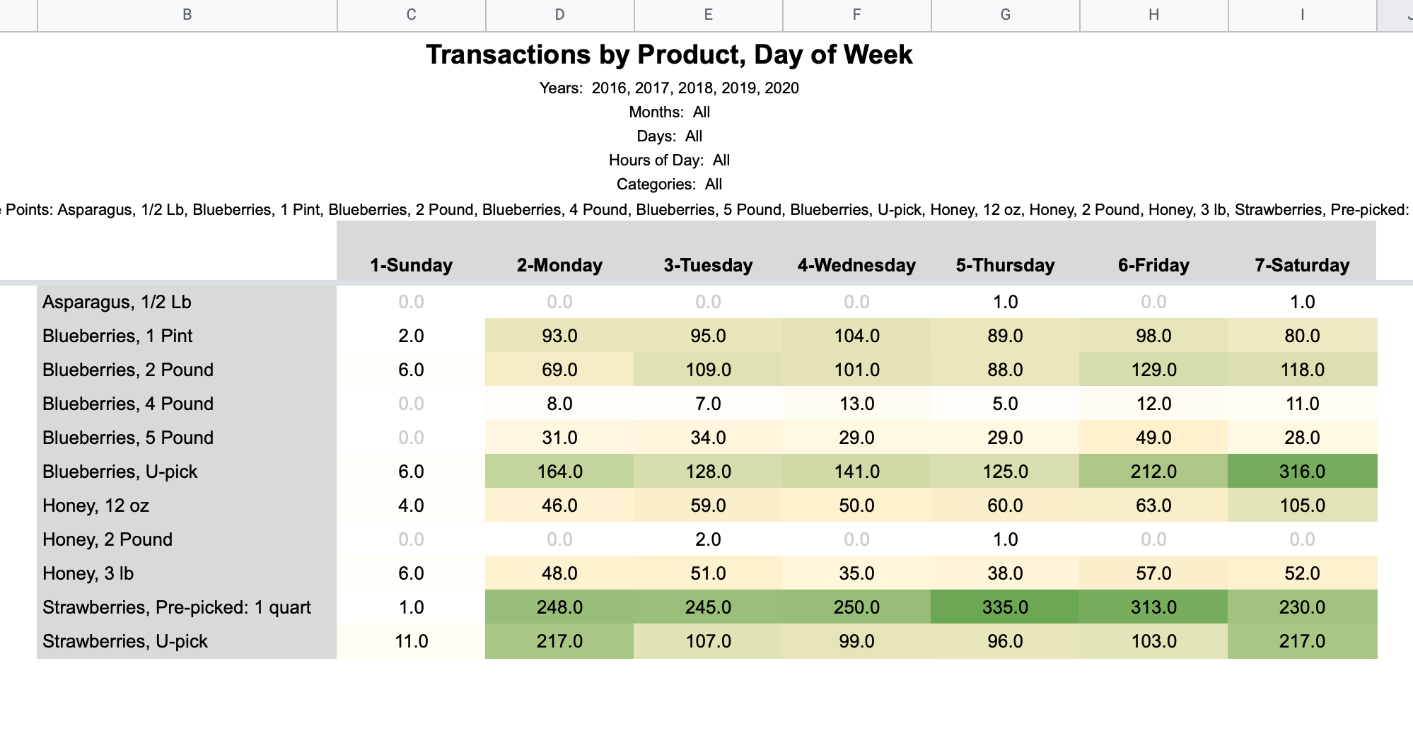 Analyzing Square Item Sales in a Matrix Spreadsheet - Data Fields