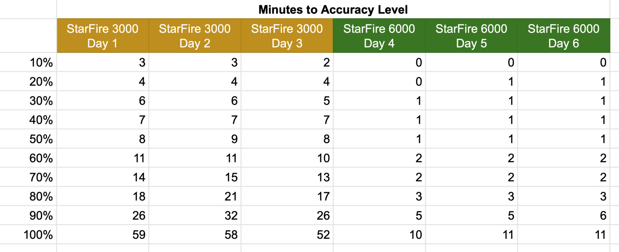 starfire-3000-vs-6000-sf1-signal-pull-in-time-data-fields